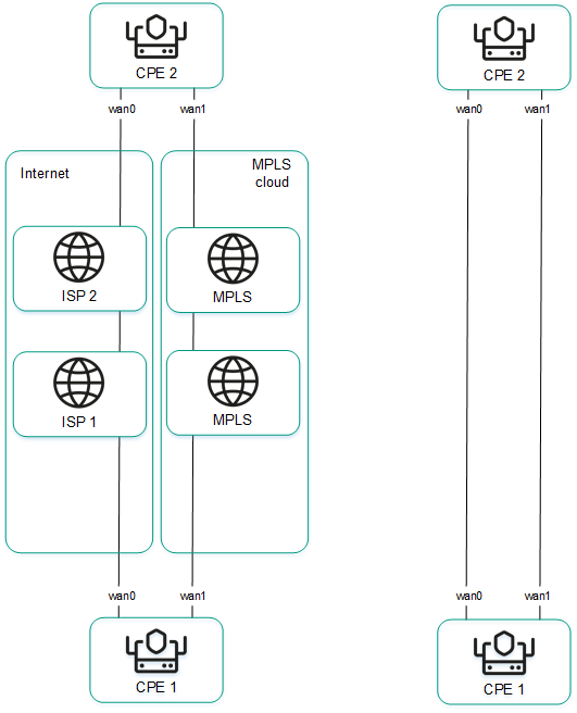 About Full-Mesh and Partial-Mesh topologies