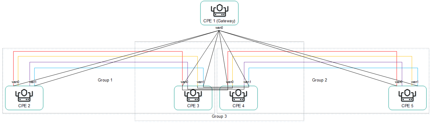 About Full-Mesh and Partial-Mesh topologies