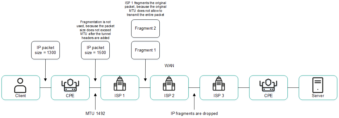 Determining the MTU value