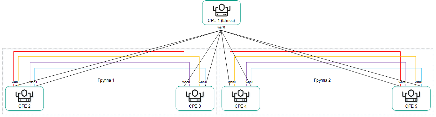 О топологиях Full-Mesh и Partial-Mesh
