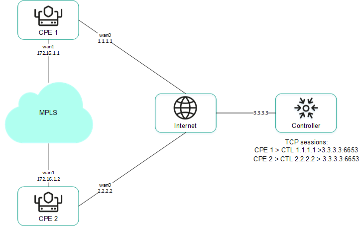About sending information about SD-WAN interfaces of the WAN type to ...