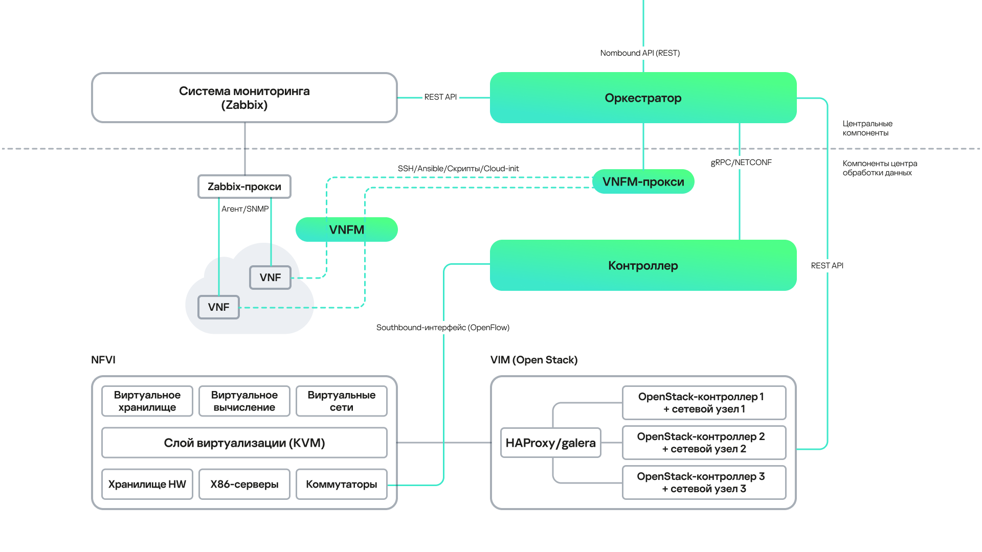 Управление сетевыми сервисами и виртуализация сетевых функций