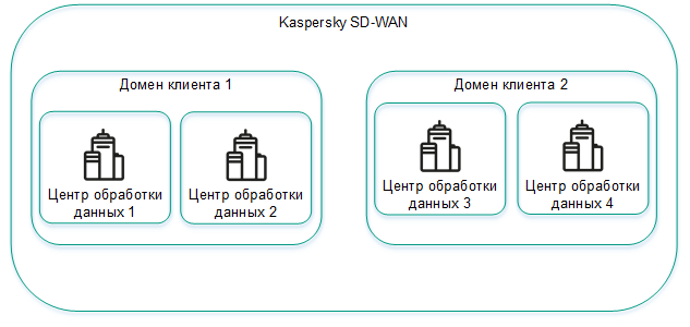 Управление инфраструктурой Kaspersky SD-WAN