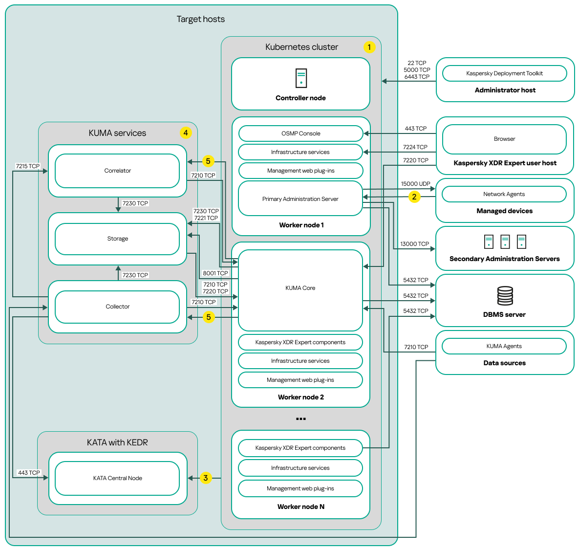 Deployment scheme: Distributed deployment