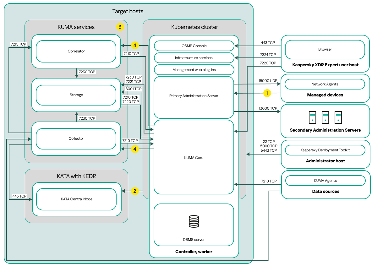 Deployment scheme: Single node deployment