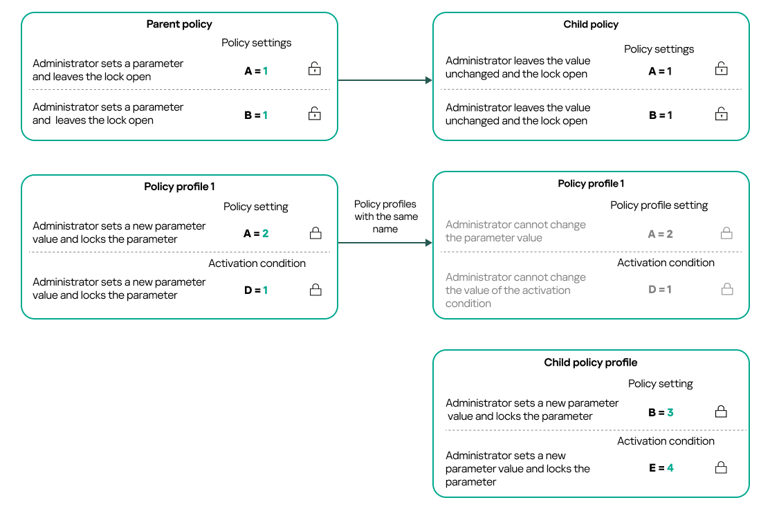Policy profiles in a hierarchy of policies